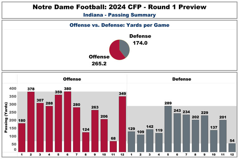 CFP Round 1 Data Preview: Notre Dame VS Indiana