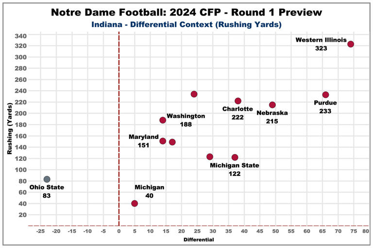 CFP Round 1 Data Preview: Notre Dame VS Indiana