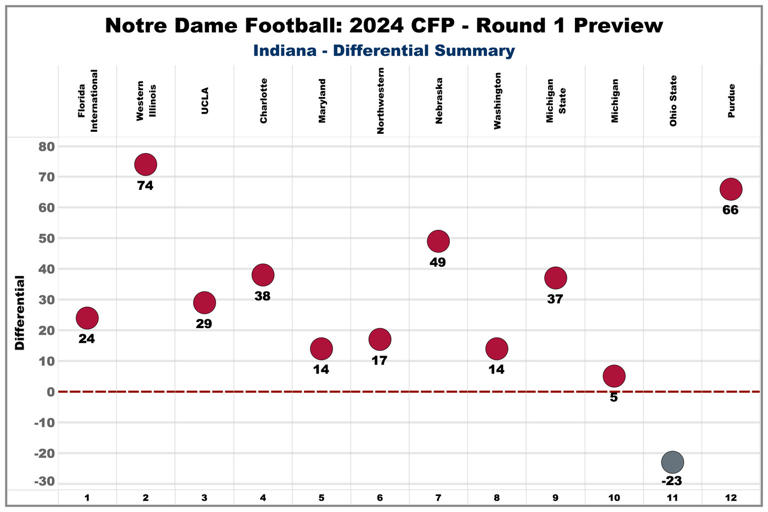 CFP Round 1 Data Preview: Notre Dame VS Indiana