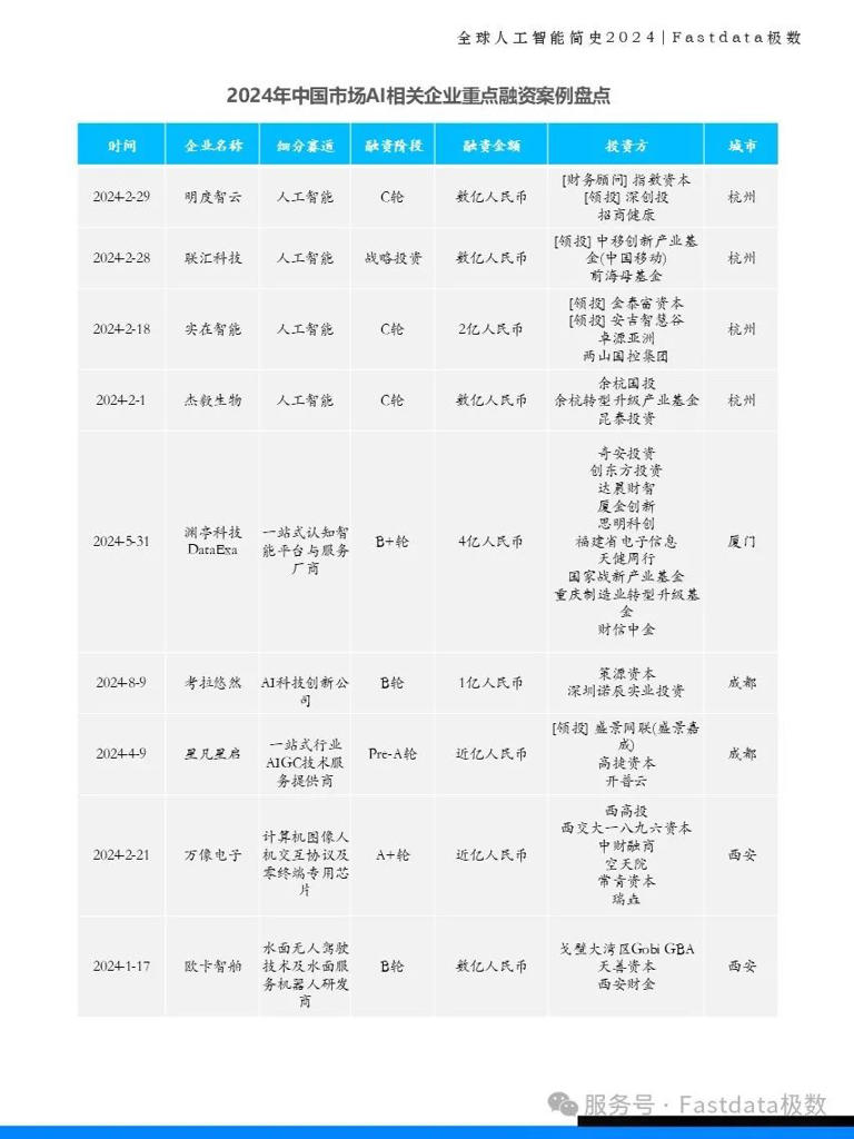 Fastdata极数：全球人工智能简史2024