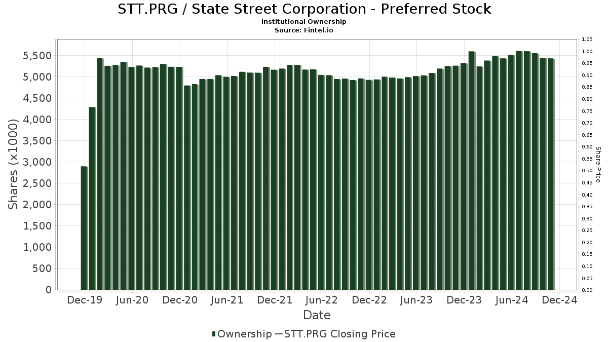 Truist Securities Initiates Coverage of State Street Corporation ...