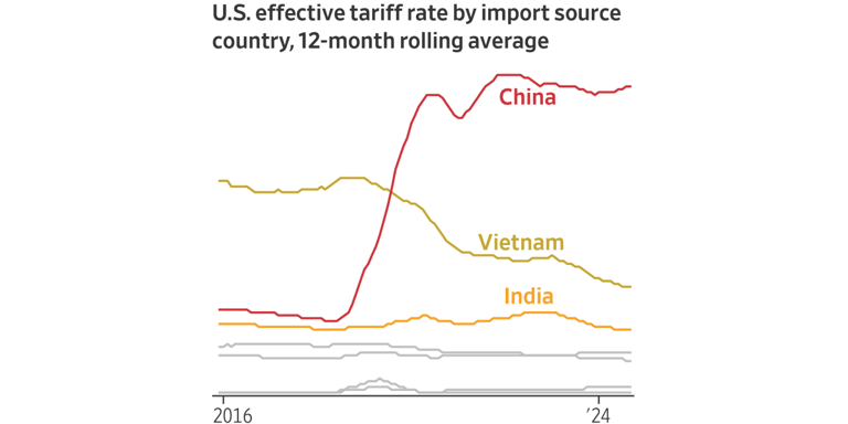 Breaking Down Trump’s Tariffs on China and the World, in Charts Breaking Down Trump’s Tariffs on China and the World, in Charts