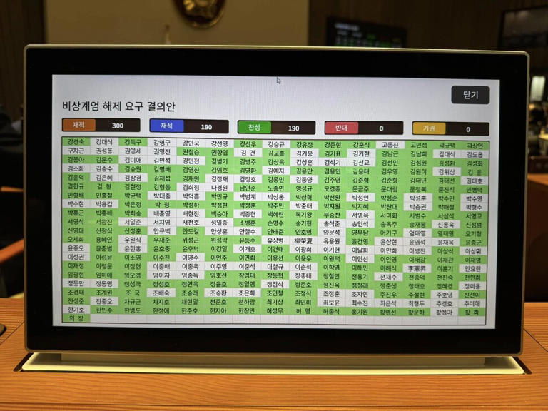 속보 국회 윤석열 비상계엄 2시간여 만에 해제 요구 결의안 가결 