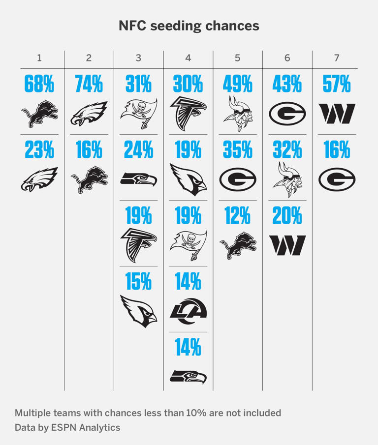2024 NFL playoff picture: AFC, NFC seed projections, chances