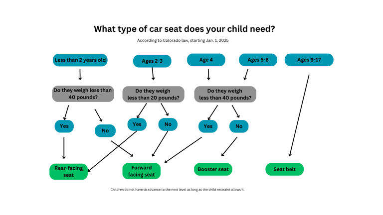 Colorado's child car seat rules are changing in 2025. This flow chart ...