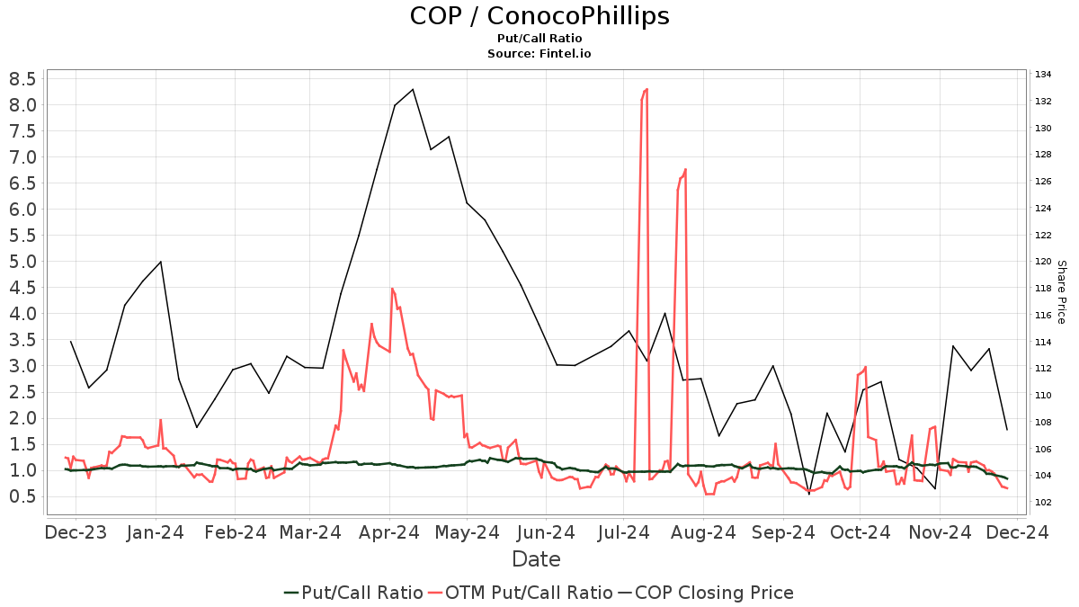 Raymond James Downgrades ConocoPhillips (COP)
