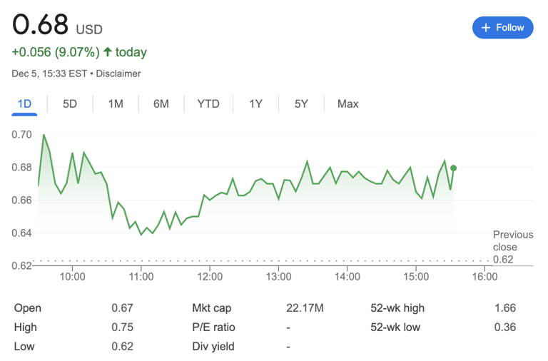 Worksport stock jumps 9% after adding BTC, XRP to treasury strategy