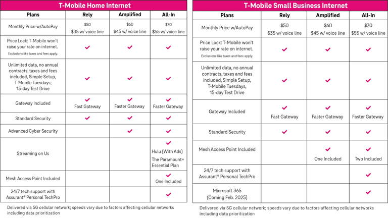 T-Mobile's new 5G internet plans start at just $35 and include Price Lock guarantees