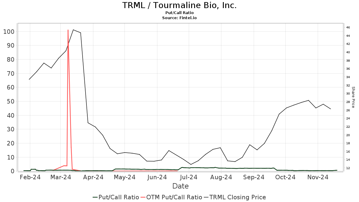 LifeSci Capital Initiates Coverage of Tourmaline Bio (TRML) with ...