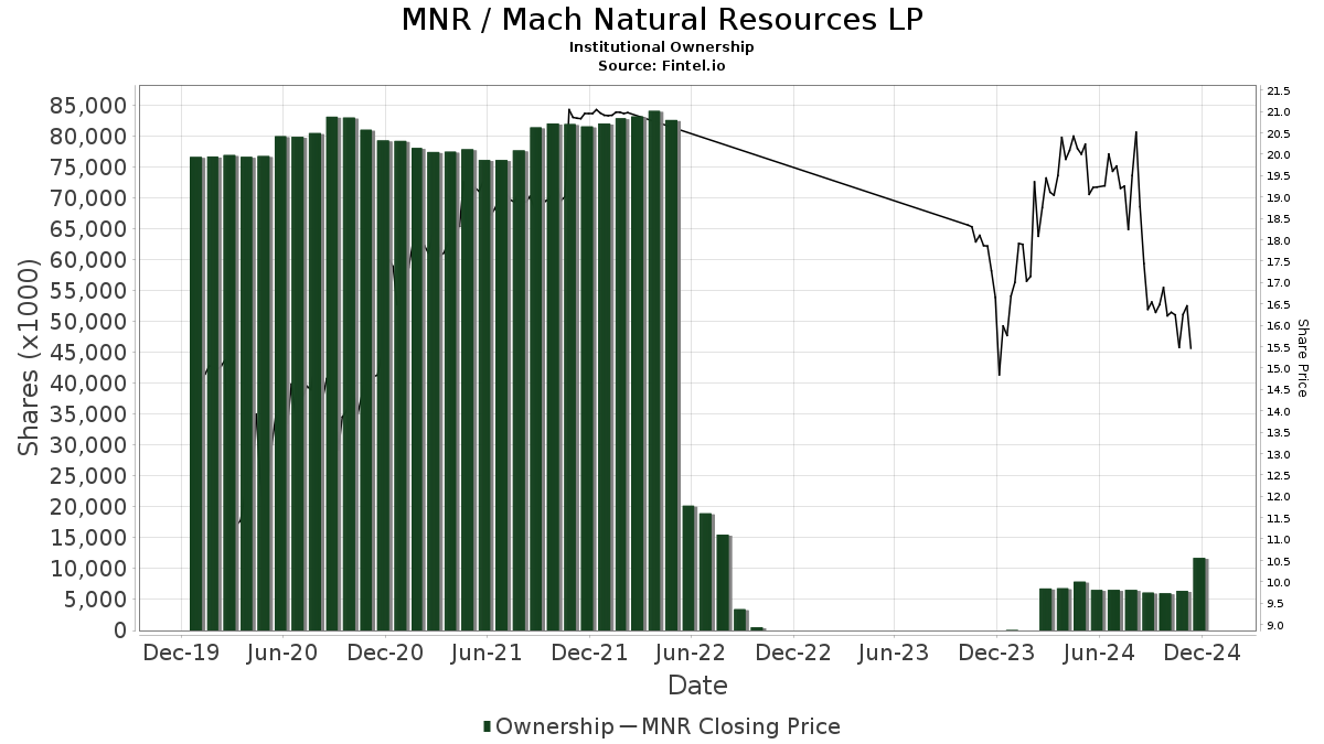 Keybanc Initiates Coverage of Mach Natural Resources (MNR) with ...