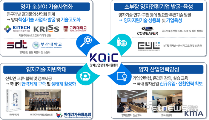 양자기술 상용화 기반조성 성과 Nia 양자기술 상용화 전담기관으로 양자산업 확산 가속
