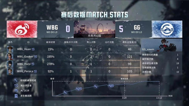 第五人格IVL：成都GG_xawm完美操作局均四抓