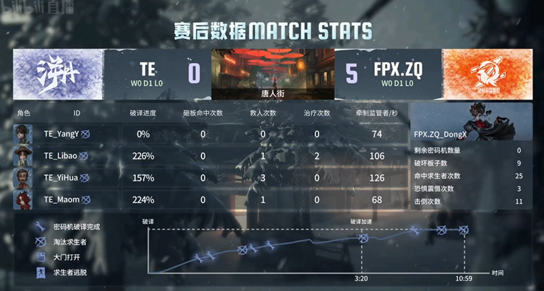 第五人格IVL：FPX.ZQ与TE极限拉扯多次打成平局