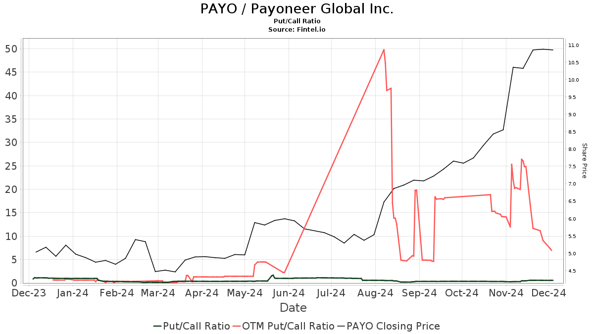 Keefe, Bruyette & Woods Downgrades Payoneer Global (PAYO)