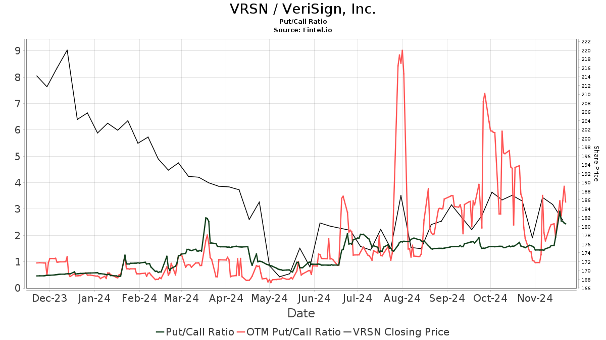 Baird Upgrades VeriSign (VRSN)