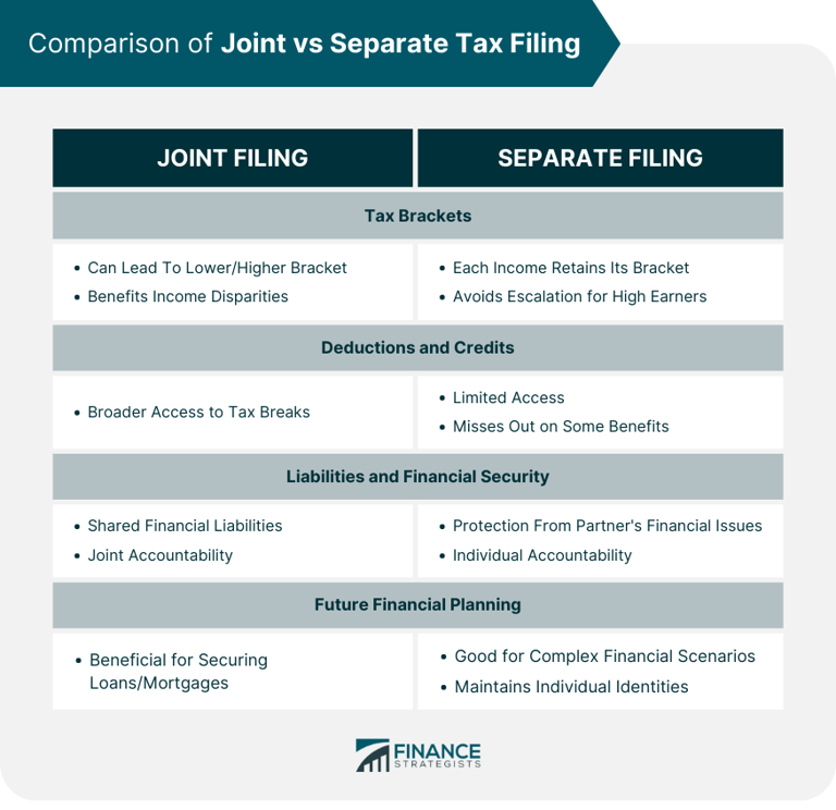 Is It Better to File Taxes Jointly or Separately?
