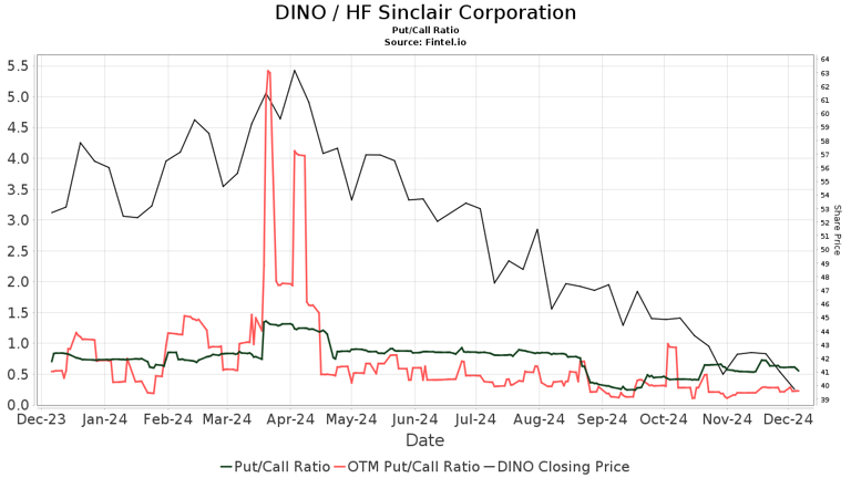 Mizuho downgrades HF Sinclair (DINO)