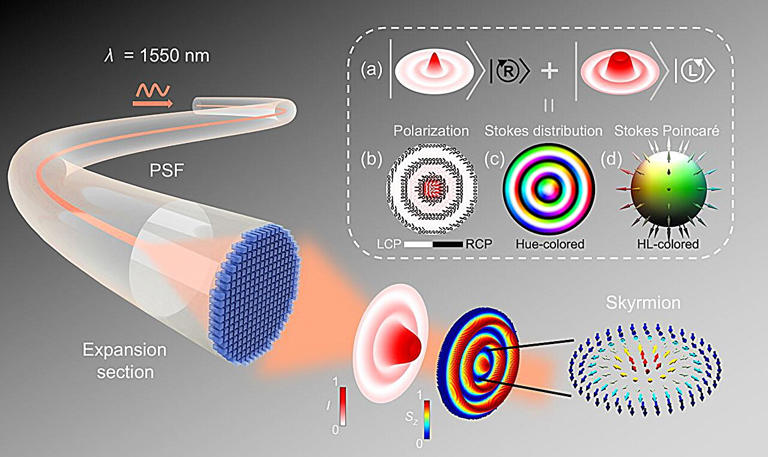 Flexible metafiber device can generate optical skyrmions with designer topological textures and ...
