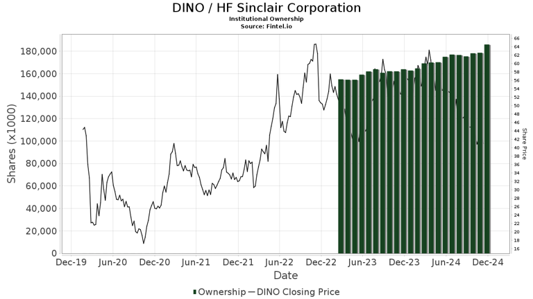 Wolfe Research Downgrades HF Sinclair (DINO)
