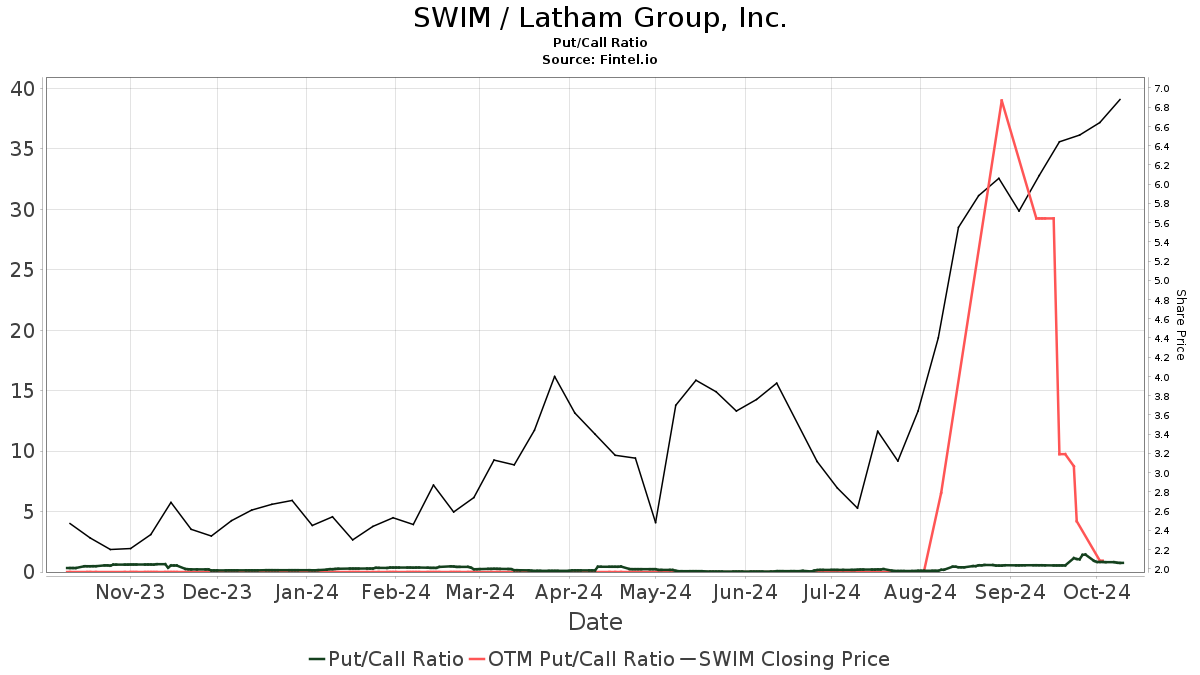 Barclays Maintains Latham Group (SWIM) Equal-Weight Recommendation