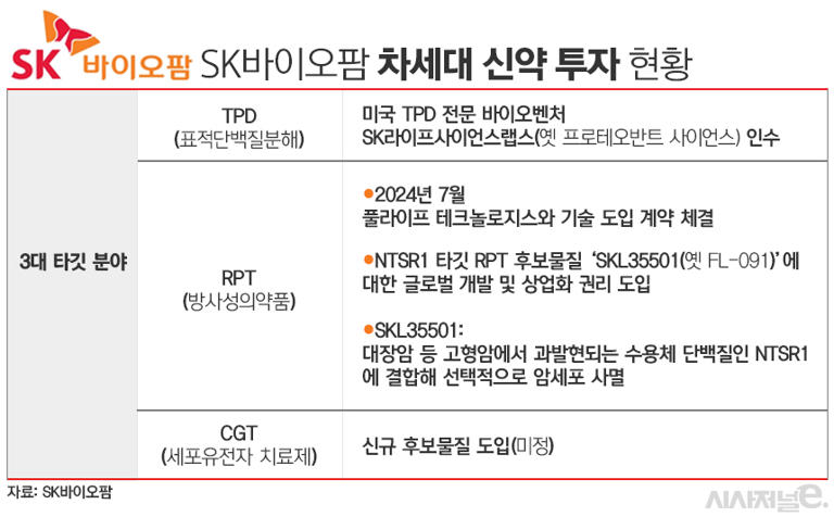 SK바이오팜 ‘세노바메이트’ 아시아 진출 임박···내년 항암제 정조준