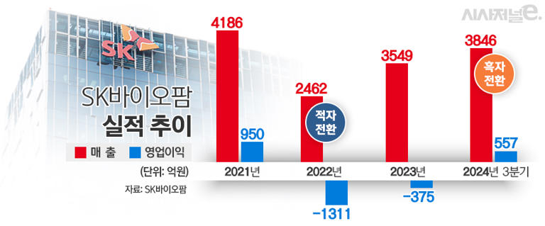 SK바이오팜 ‘세노바메이트’ 아시아 진출 임박···내년 항암제 정조준