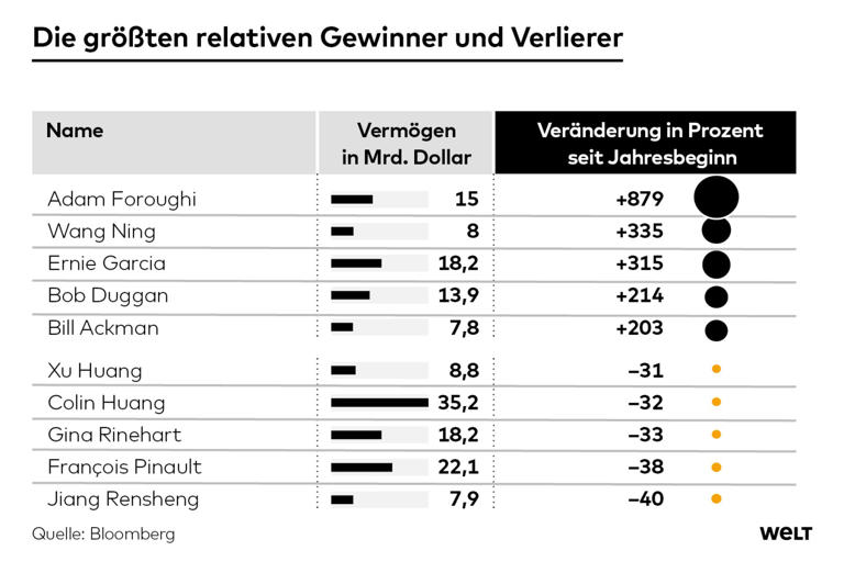 Liste der reichsten Menschen auf der Welt sortiert sich neu: Das sind die neuen Gesichter im ...