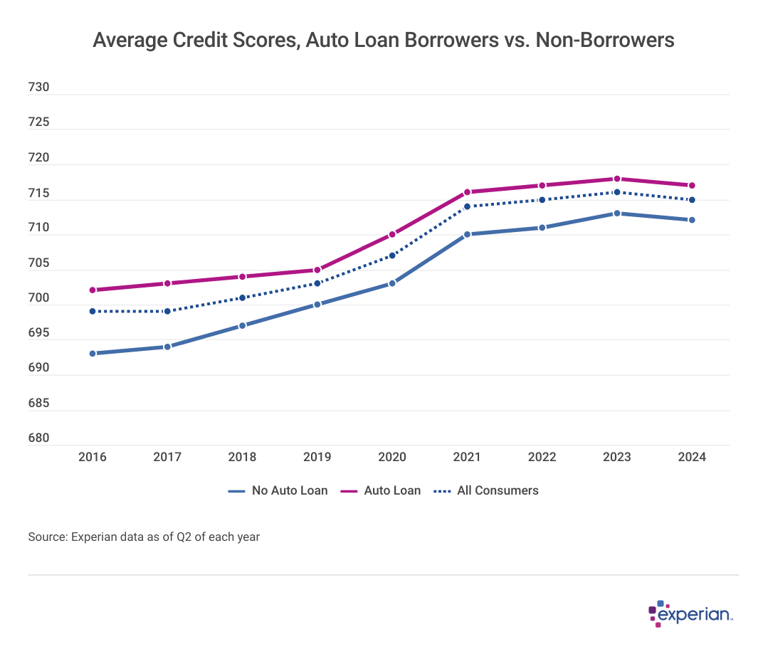 Car buyers and credit: What auto financing means for credit scores