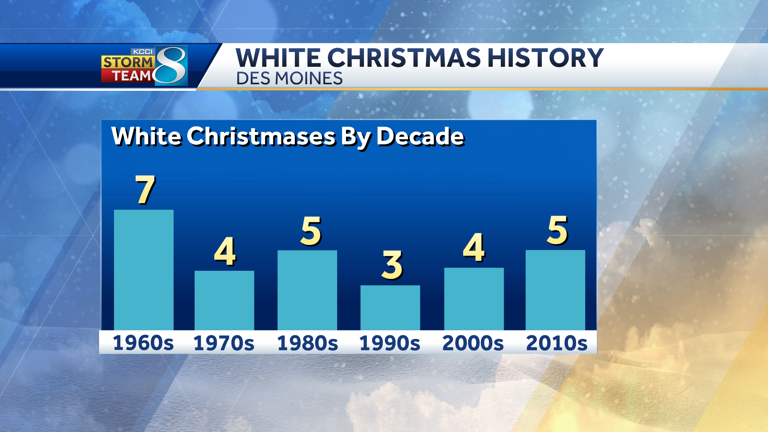 Historical data shows how often Des Moines has a white Christmas