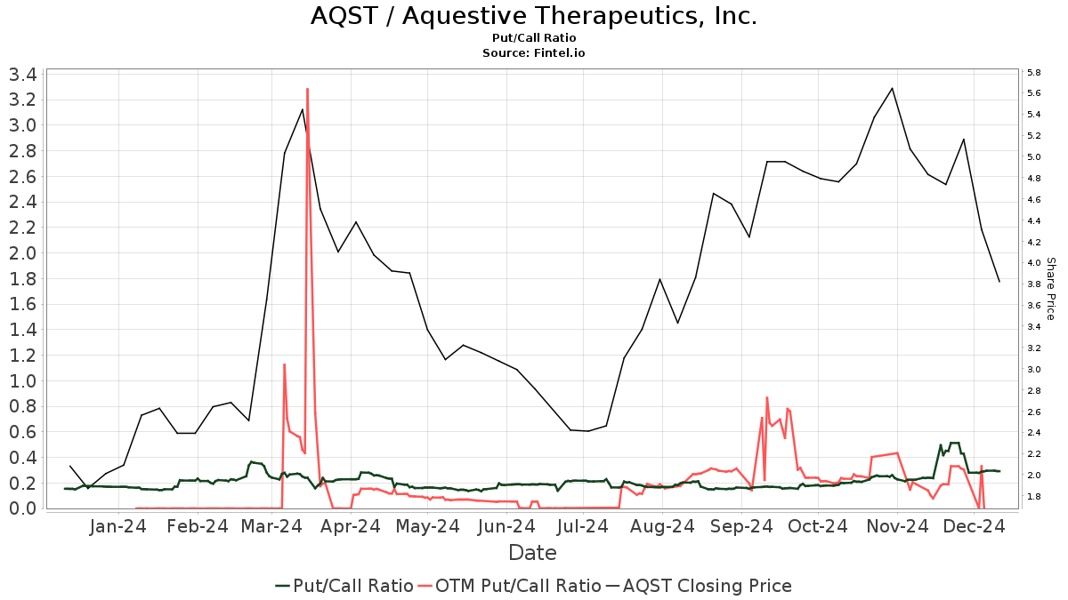 JMP Securities Maintains Aquestive Therapeutics (AQST) Market ...