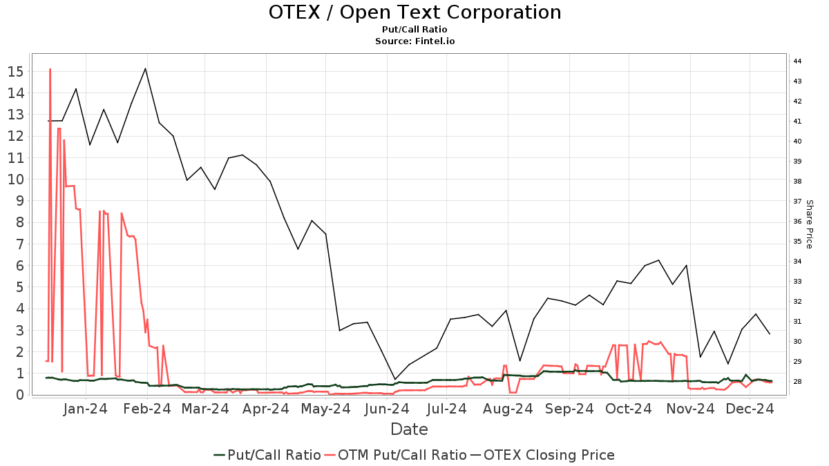 Jefferies Maintains Open Text (OTEX) Hold Recommendation