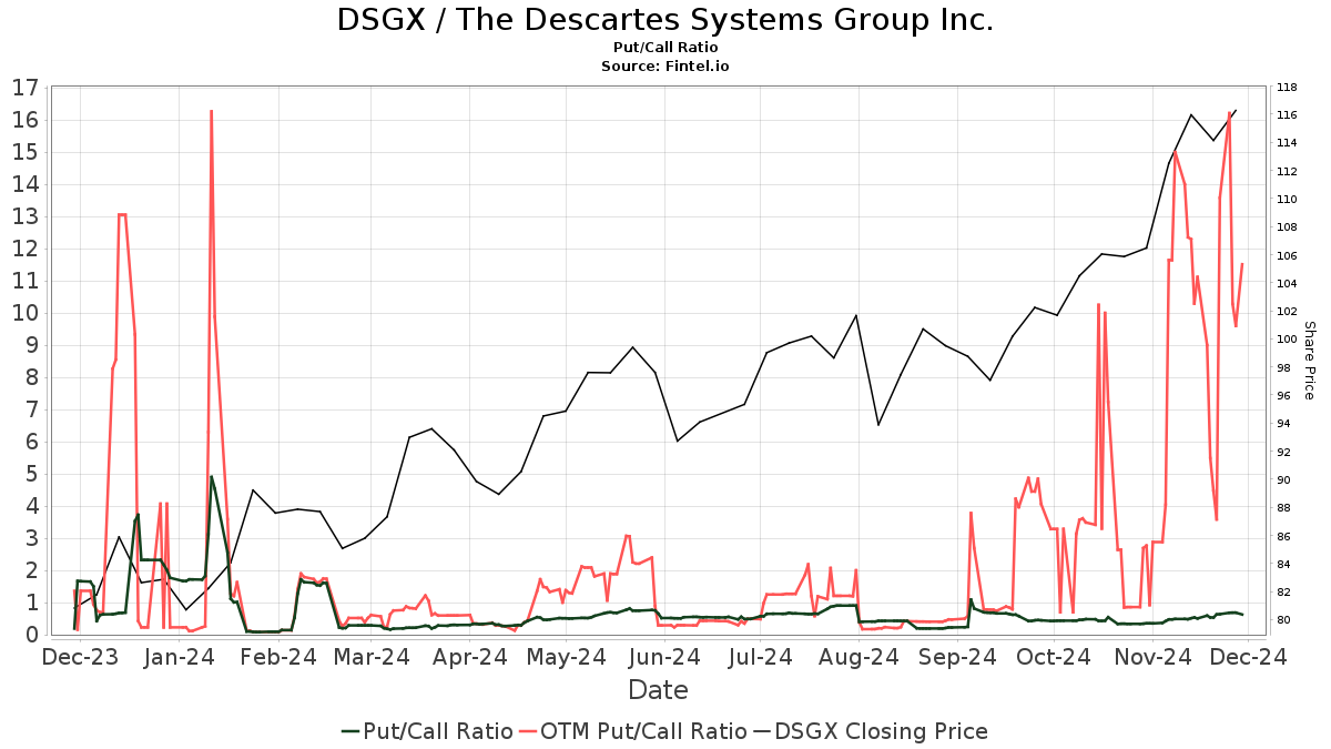 Barclays upgrades Descartes Systems Group (DSGX)
