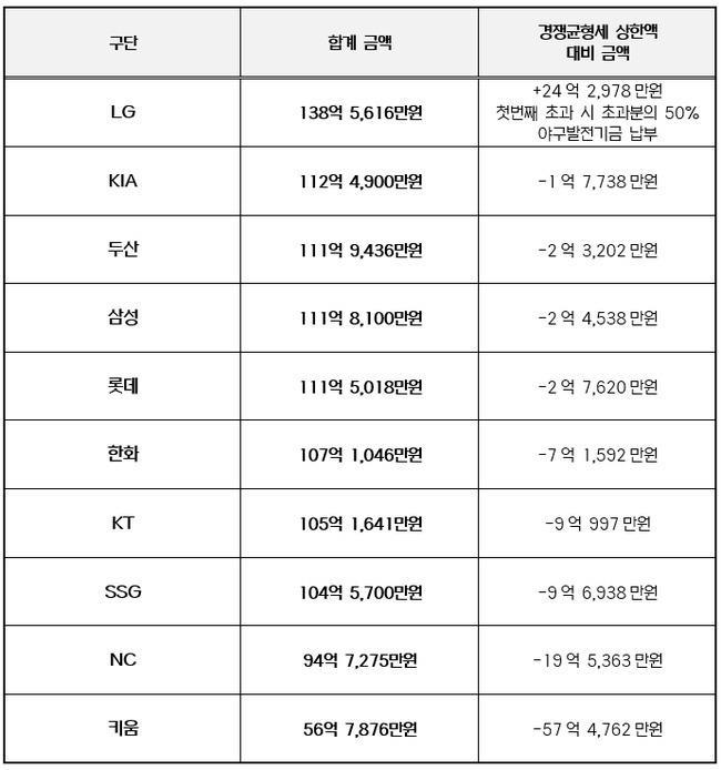 KBO, 2024년 구단별 연봉 상위 40명 합계 금액 발표..LG 24억 초과-키움 57억 미달