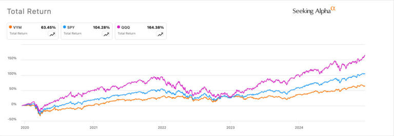 VYM ETF is up 20% in 2024: But is it a good dividend fund?