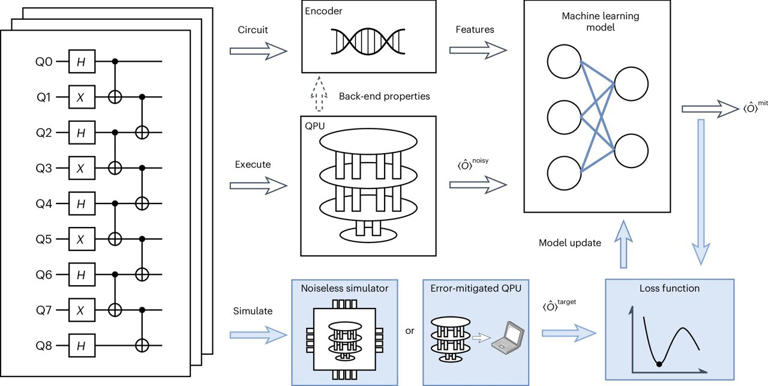 Simple machine learning techniques can cut costs for quantum error mitigation while maintaining ...