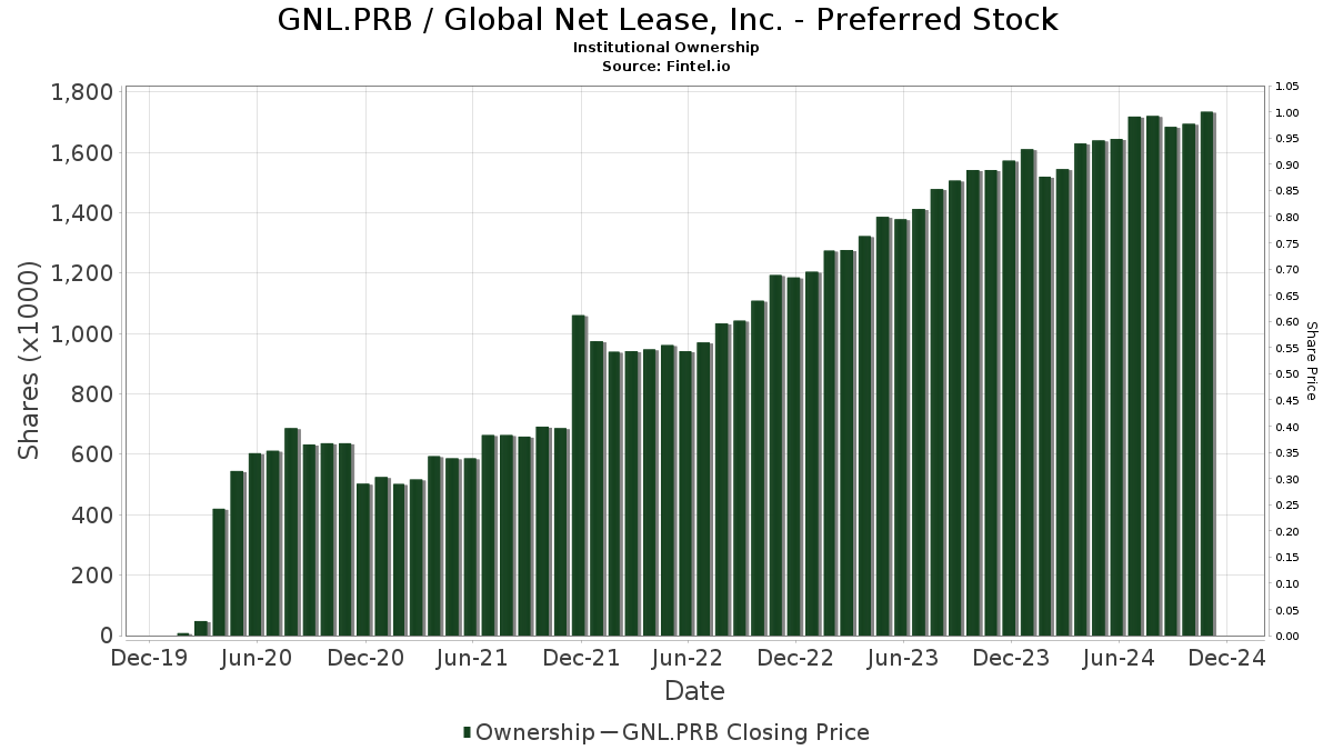JMP Securities Upgrades Global Net Lease, Inc. - Preferred Stock (GNL.PRB)