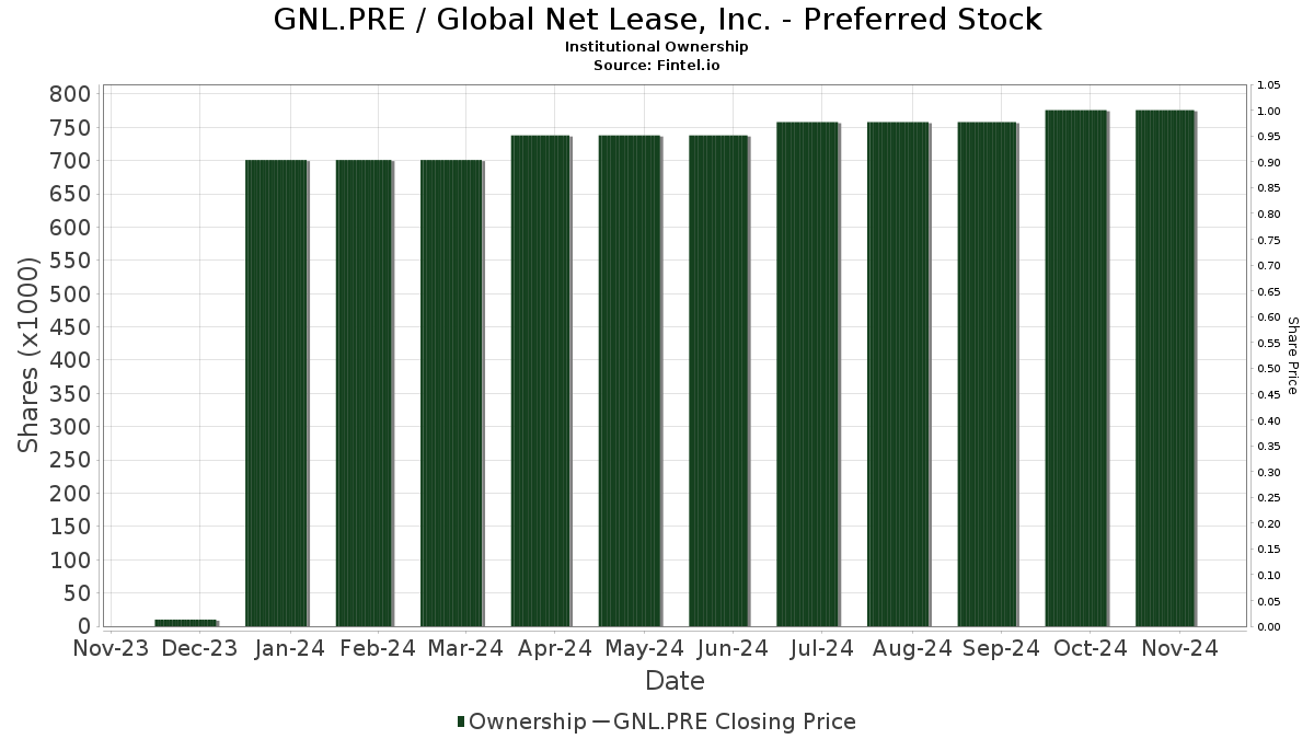 JMP Securities Upgrades Global Net Lease, Inc. - Preferred Stock (GNL.PRE)