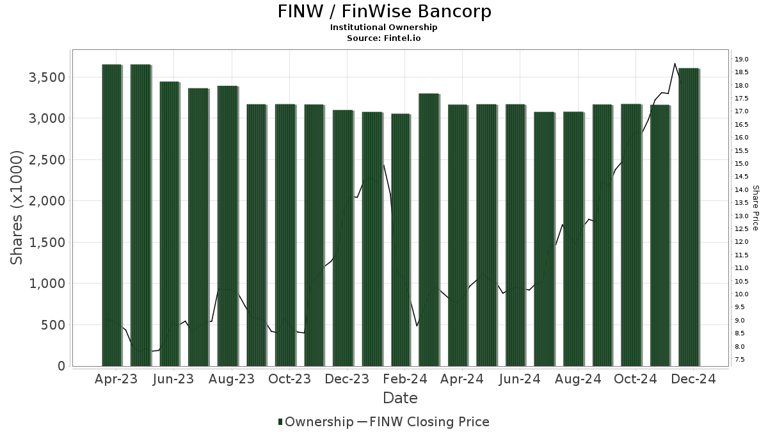 Hovde Group Initiates Coverage of FinWise Bancorp (FINW) with ...