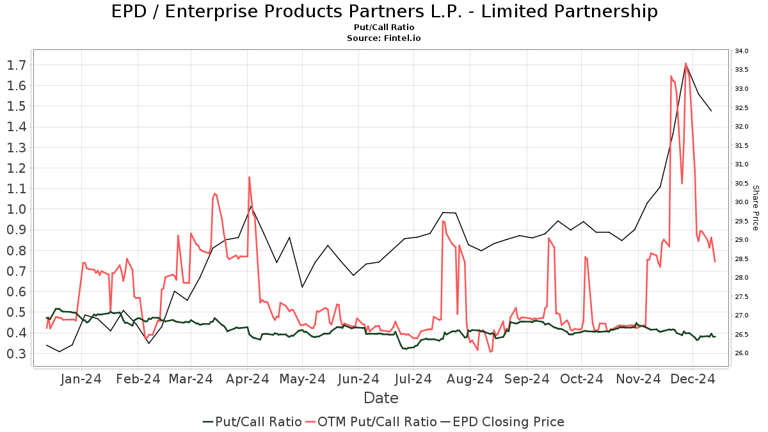 Jefferies initiates coverage of Enterprise Products Partners LP ...