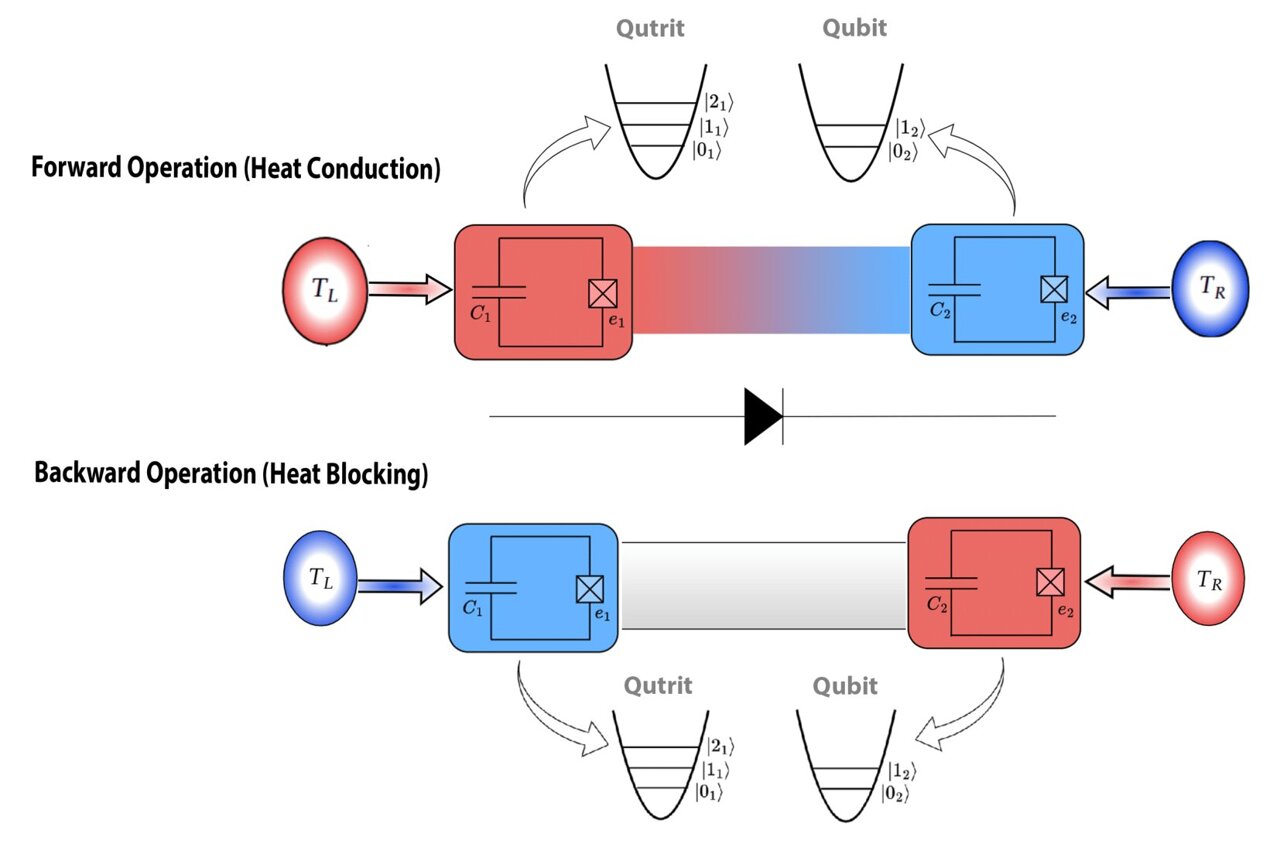 Advancing Unidirectional Heat Flow The Next Era Of Quantum Thermal Diodes