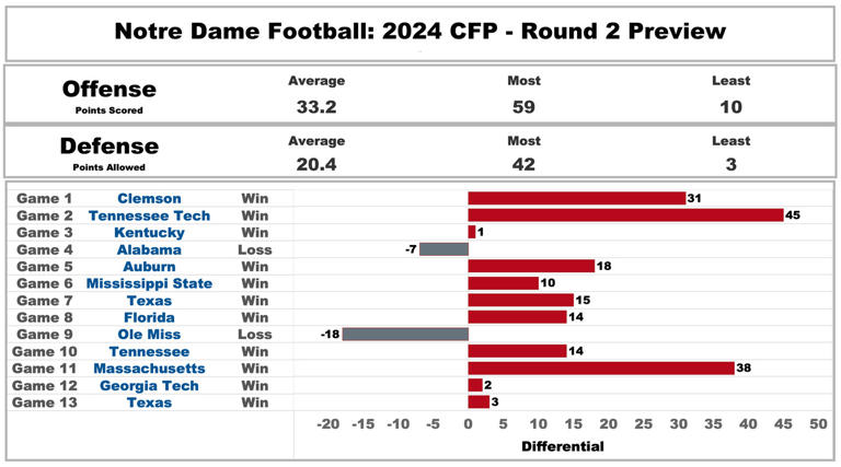 CFB Playoff Data Preview: Notre Dame VS Georgia