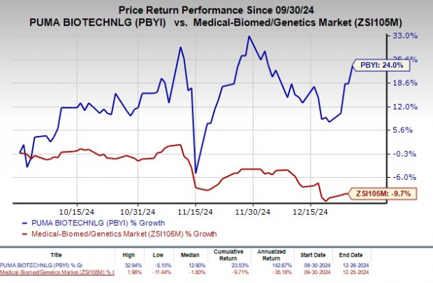 Puma Biotechnology Stock Rises 24% in 3 Months: Here's Why