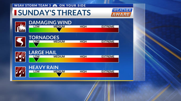 Weather Aware Sunday: Strong to severe storms possible Weather Aware Sunday: Strong to severe storms possible