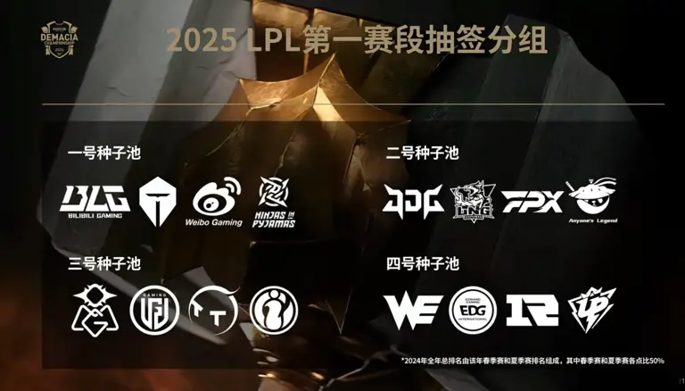 2025LPL第一赛段抽签结果出炉，官方是生怕IG进不了下一轮啊？