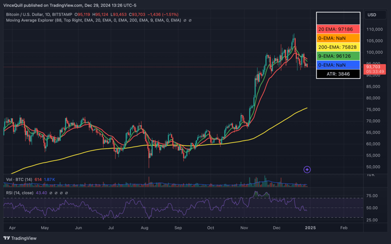 Bitcoin dips below $94K level, bears now in control? Bitcoin dips below $94K level, bears now in control?
