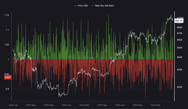 Bitcoin dips below $94K level, bears now in control? Bitcoin dips below $94K level, bears now in control?