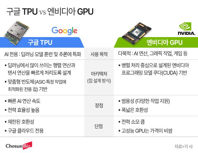 “엔비디아 GPU 게 섰거라”… 구글 AI 칩 ‘TPU’ 수요 급증