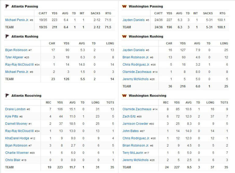 Game Recap: OVERTIME on Sunday night - Commanders beat Falcons 30-24 ...