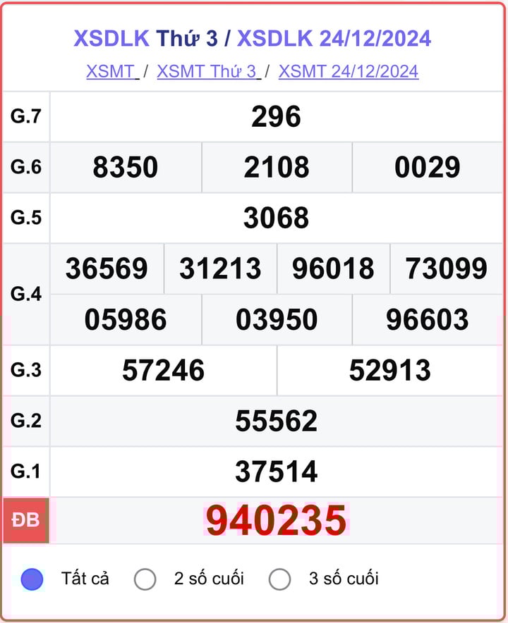 Kết quả xổ số Đắk Lắk hôm nay 31/12/2024 - XSDLK 31/12