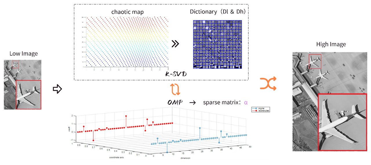 Researchers improve chaotic mapping for super-resolution image reconstruction